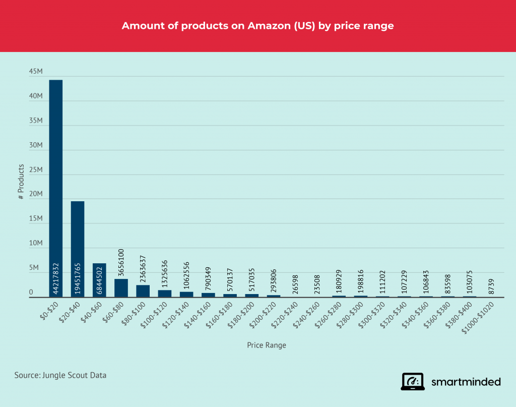 What to Sell on Amazon to Make Money: A Must-Read for All Amazon Sellers