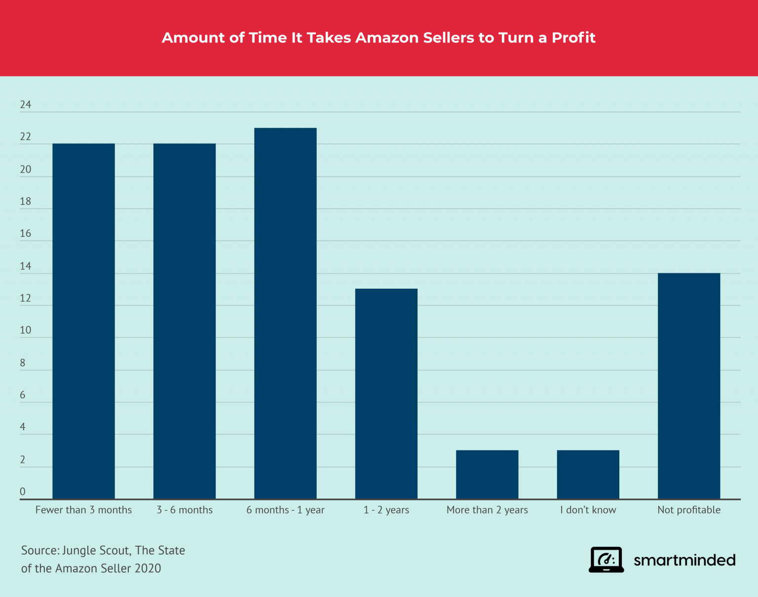 What to Sell on Amazon to Make Money: A Must-Read for All Amazon Sellers